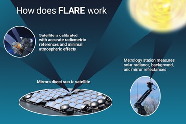 FLARE – Remote Sensing Vicarious Calibration – Managing Light